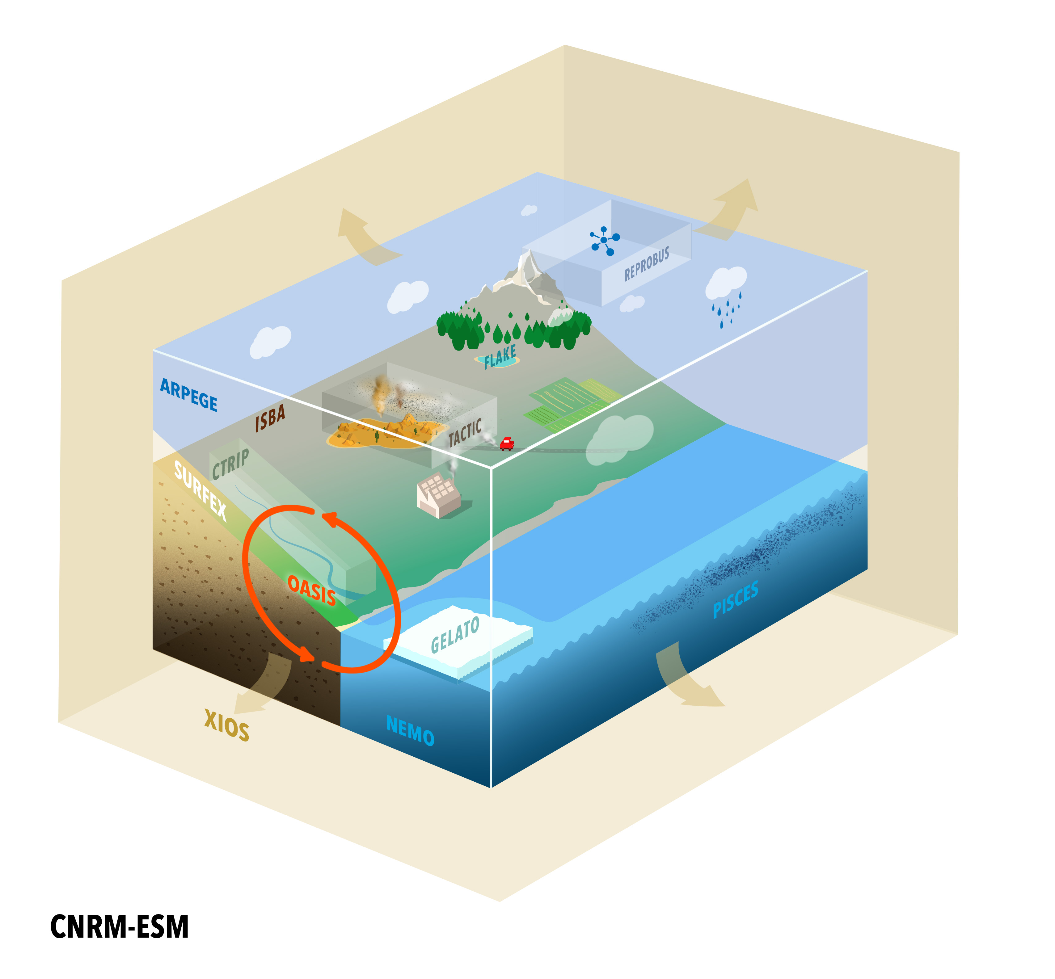 CNRM-ESM2-1 model - CNRM-CERFACS contribution to CMIP6