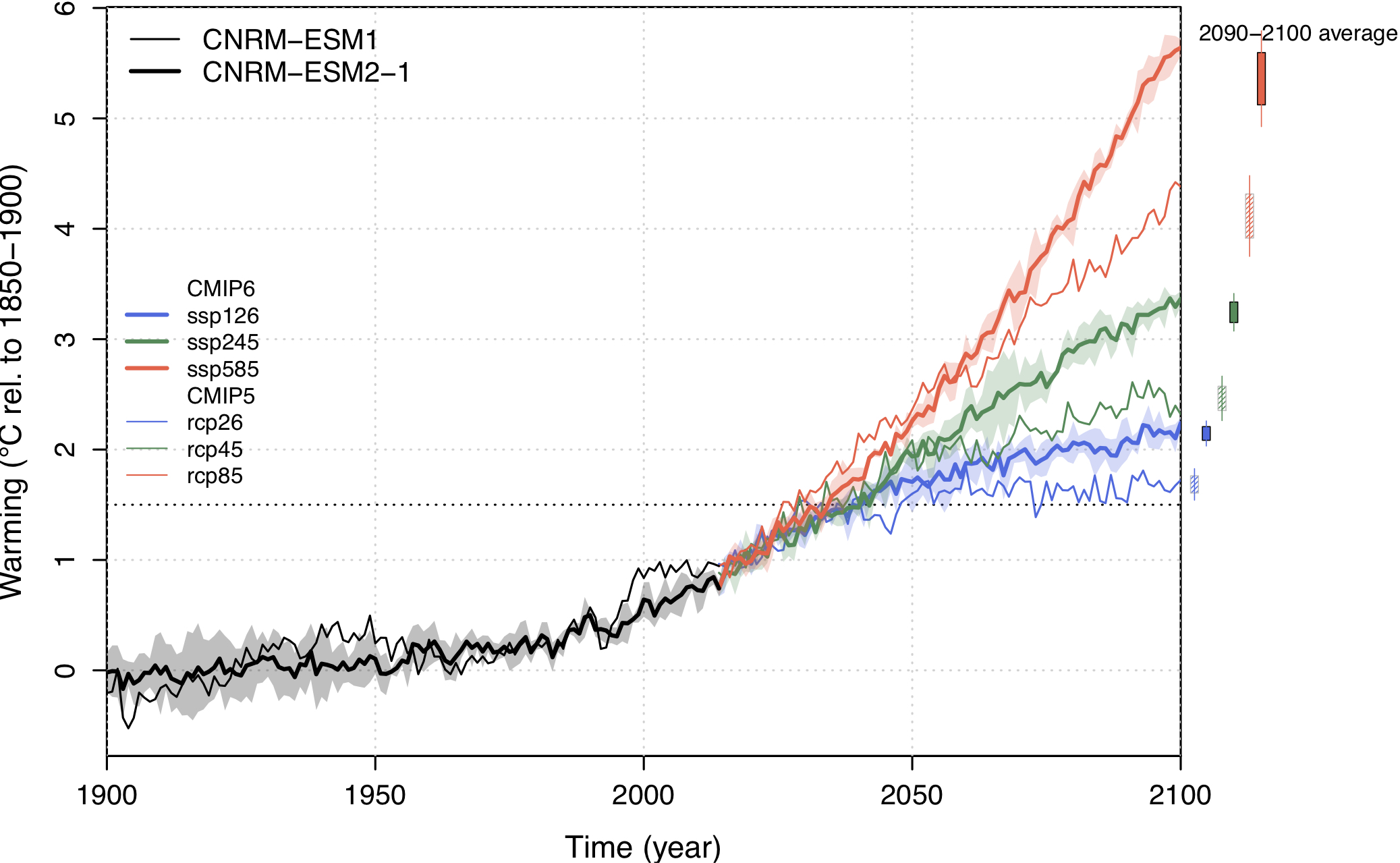 CNRM-ESM2-1 model - CNRM-CERFACS contribution to CMIP6