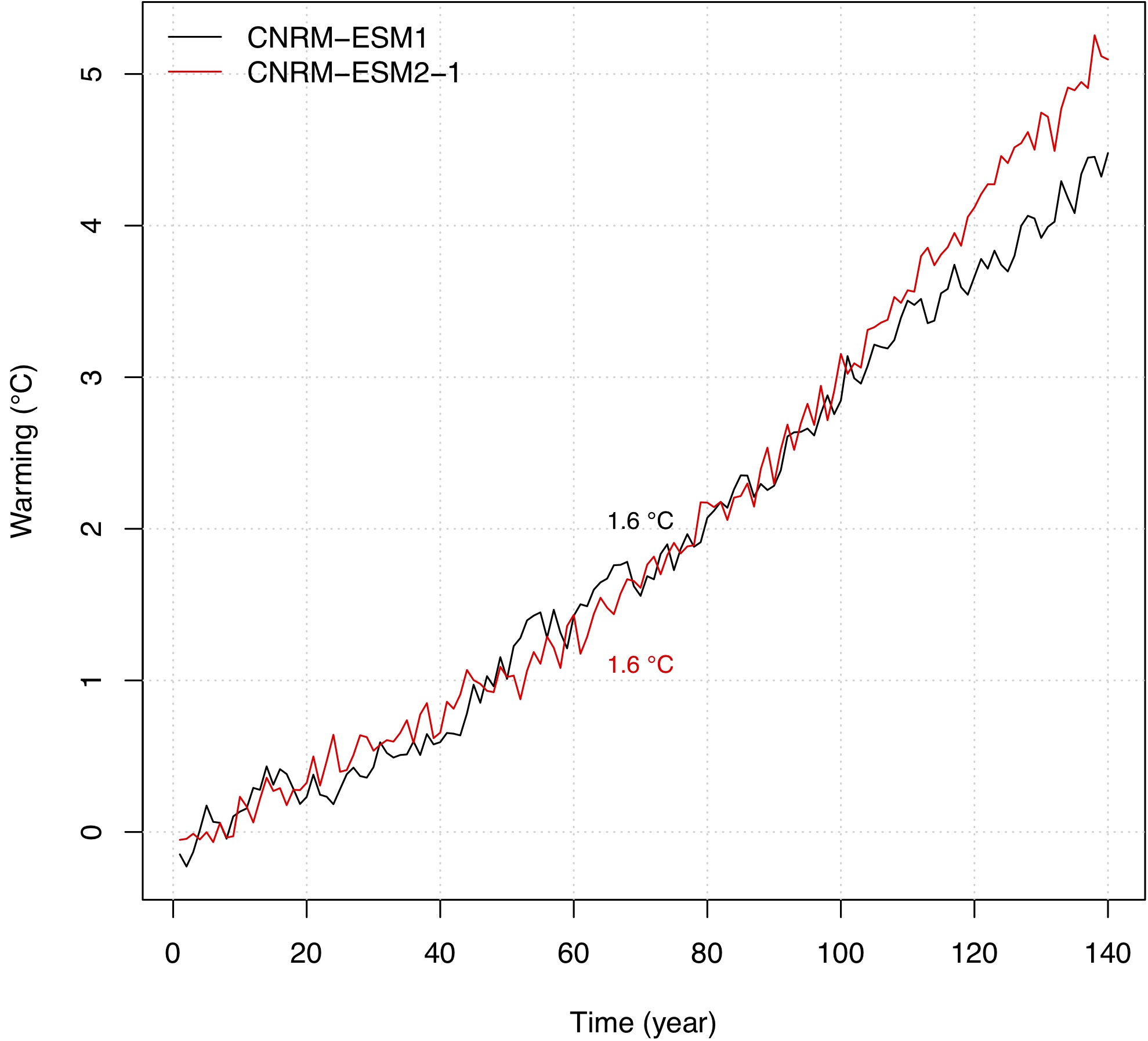 CNRM-ESM2-1 model - CNRM-CERFACS contribution to CMIP6